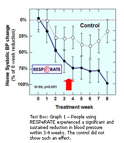 RESP@RATE Clinical Studies - FDA Approved - RESPeRATE Lowers Your High ...